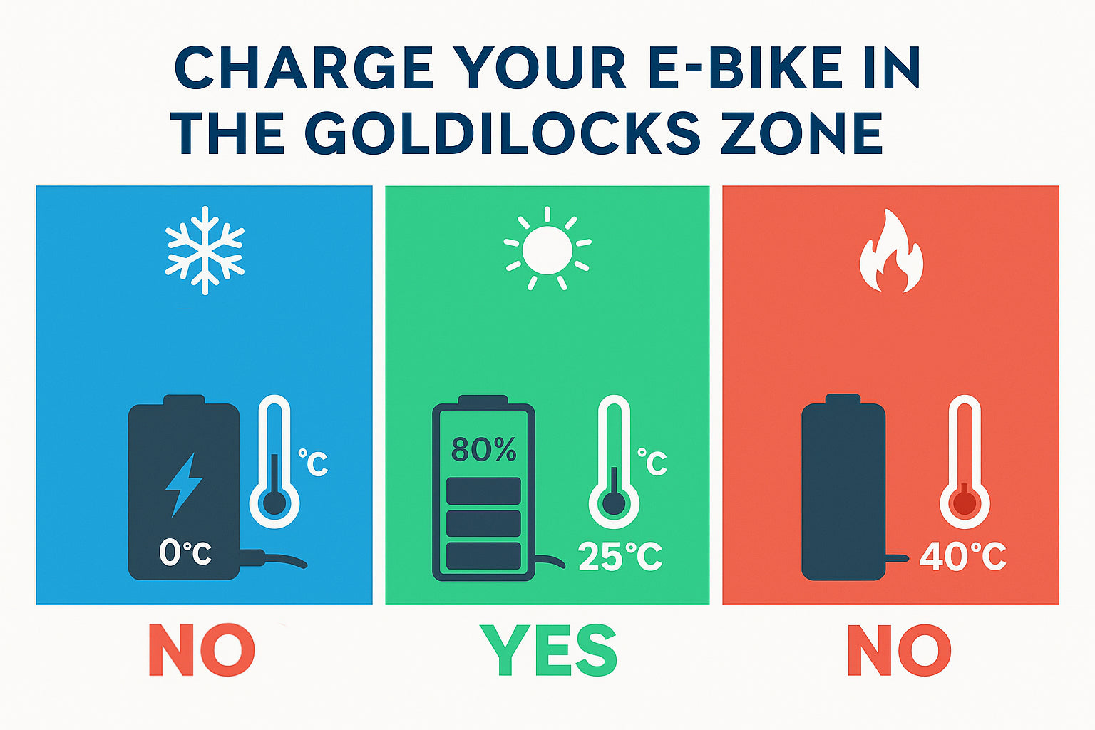 E-Bike Battery Temperature Guide: The Goldilocks Charging Zone – Cyberpika